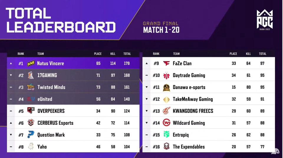 PUBG: Navi lên ngôi vô địch PGC 2022, CES gây bất ngờ ở vị trí top 6!