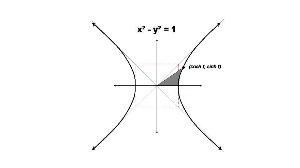 Hàm Hyperbolic là gì? Công thức và cách sử dụng hàm Hyperbolic