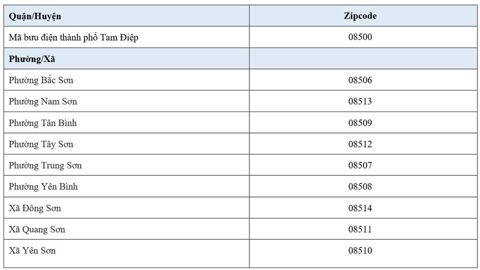 Mã bưu chính Ninh Bình - Bảng Zip code bưu cục tỉnh Ninh Bình