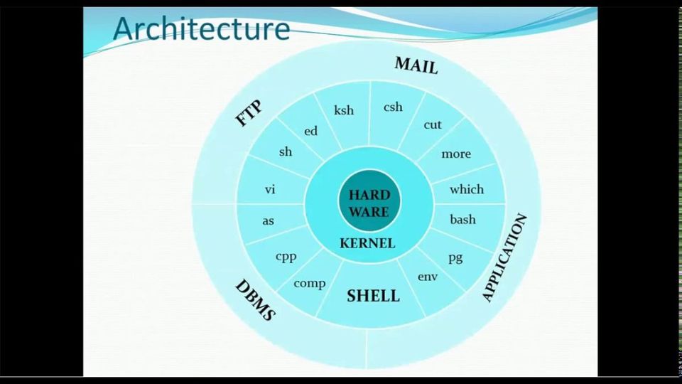 Hệ điều hành Unix là gì? Ưu nhược điểm của hệ điều hành Unix