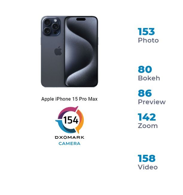 Đạt 154 điểm camera DxOMark, iPhone 15 Pro Max vẫn đứng sau một thiết ...