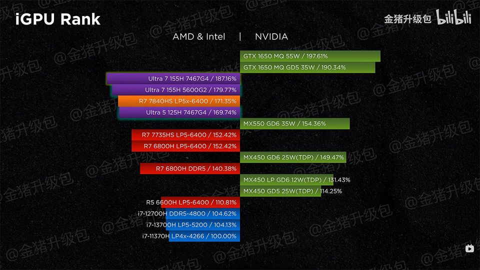 Nh Gi Hi U N Ng Igpu Intel Arc Tr N Cpu Meteor Lake T M V T M T Amd